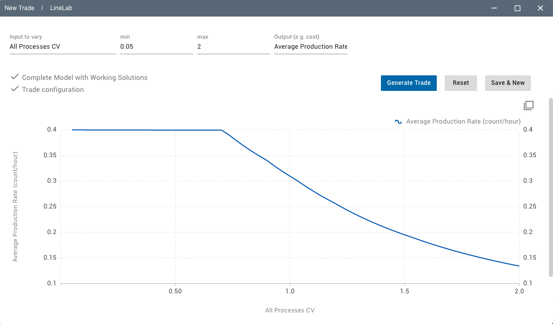 Prozesszeitvariation verstehen